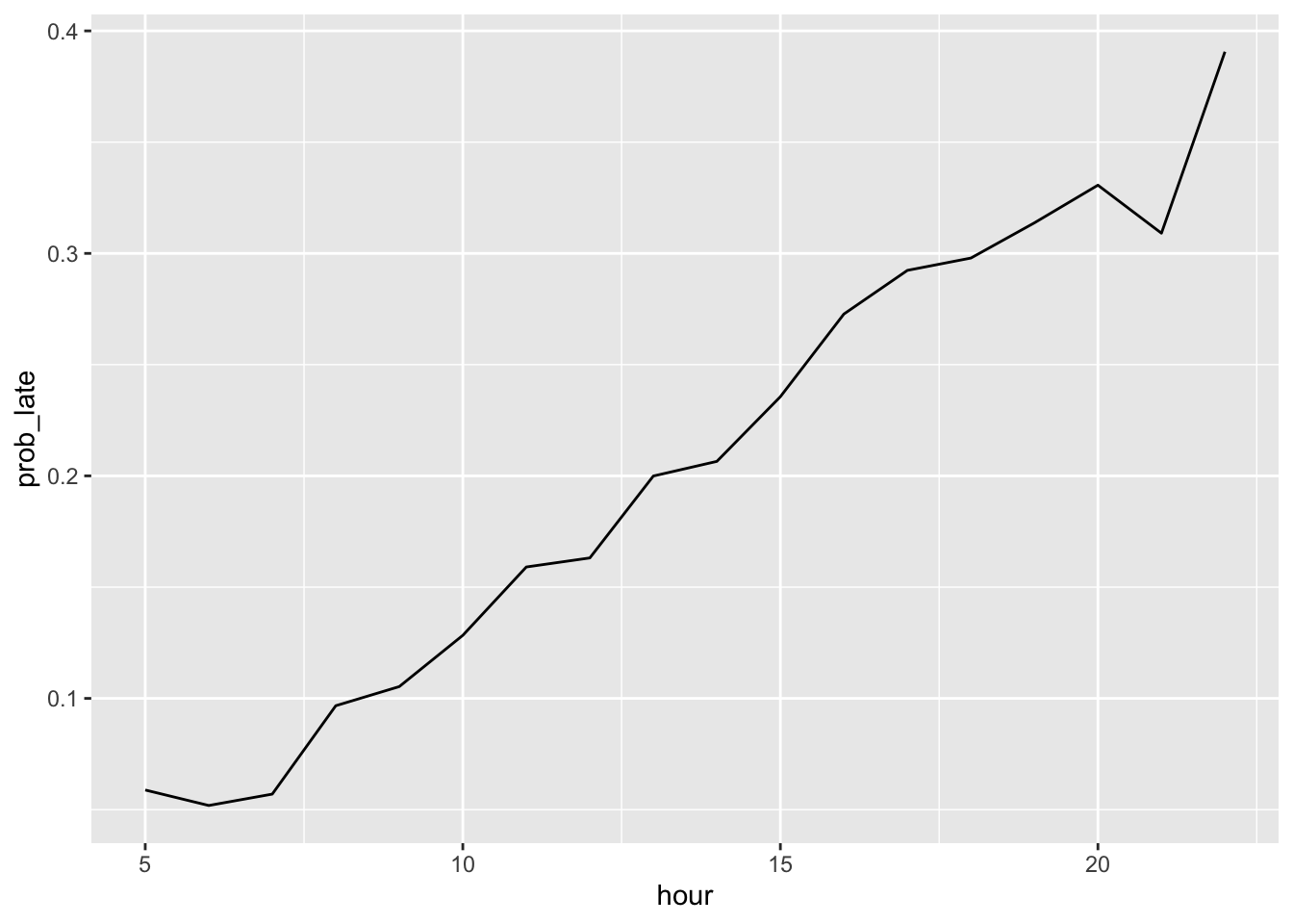 Chapter 7 Exploring data #2 | R Programming for Research